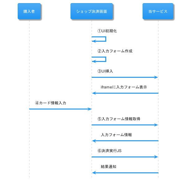 fincode Docs/API reference